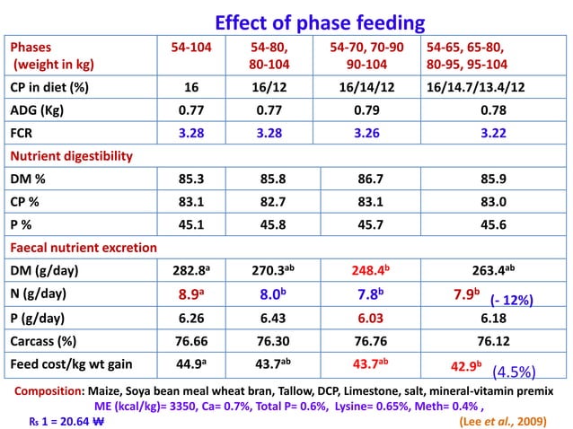 Precision feeding in livestock | PPTX | Agriculture | Industries
