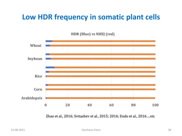 Precision Breeding in Plants | PPT