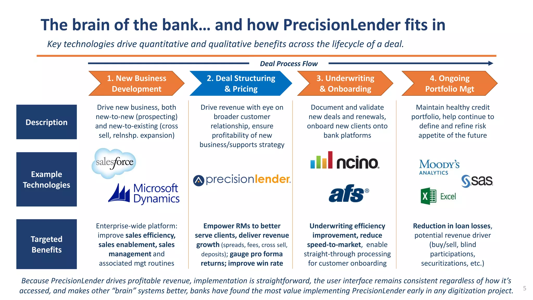 PrecisionLender Overview Deck - Deloitte | PDF