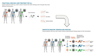 Precision Medicine and its potential in Cancer management & treatment.pptx