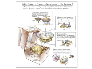 Precision time measurement | PPTX