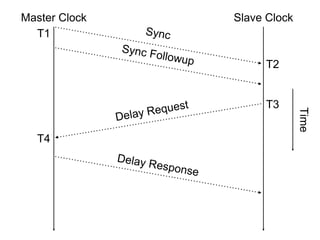 Precision Time Protocol | PPTX