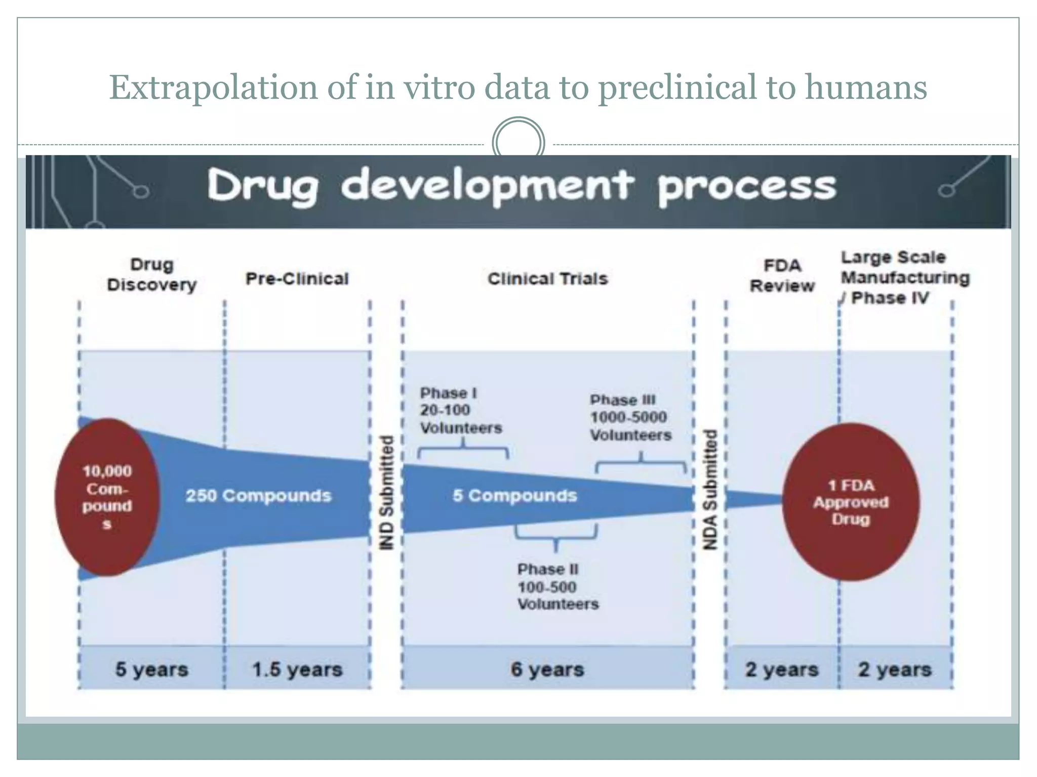 EXTRAPOLATION OF IN VITRO DATA TO PRECLINICAL TO HUMANS | PPTX