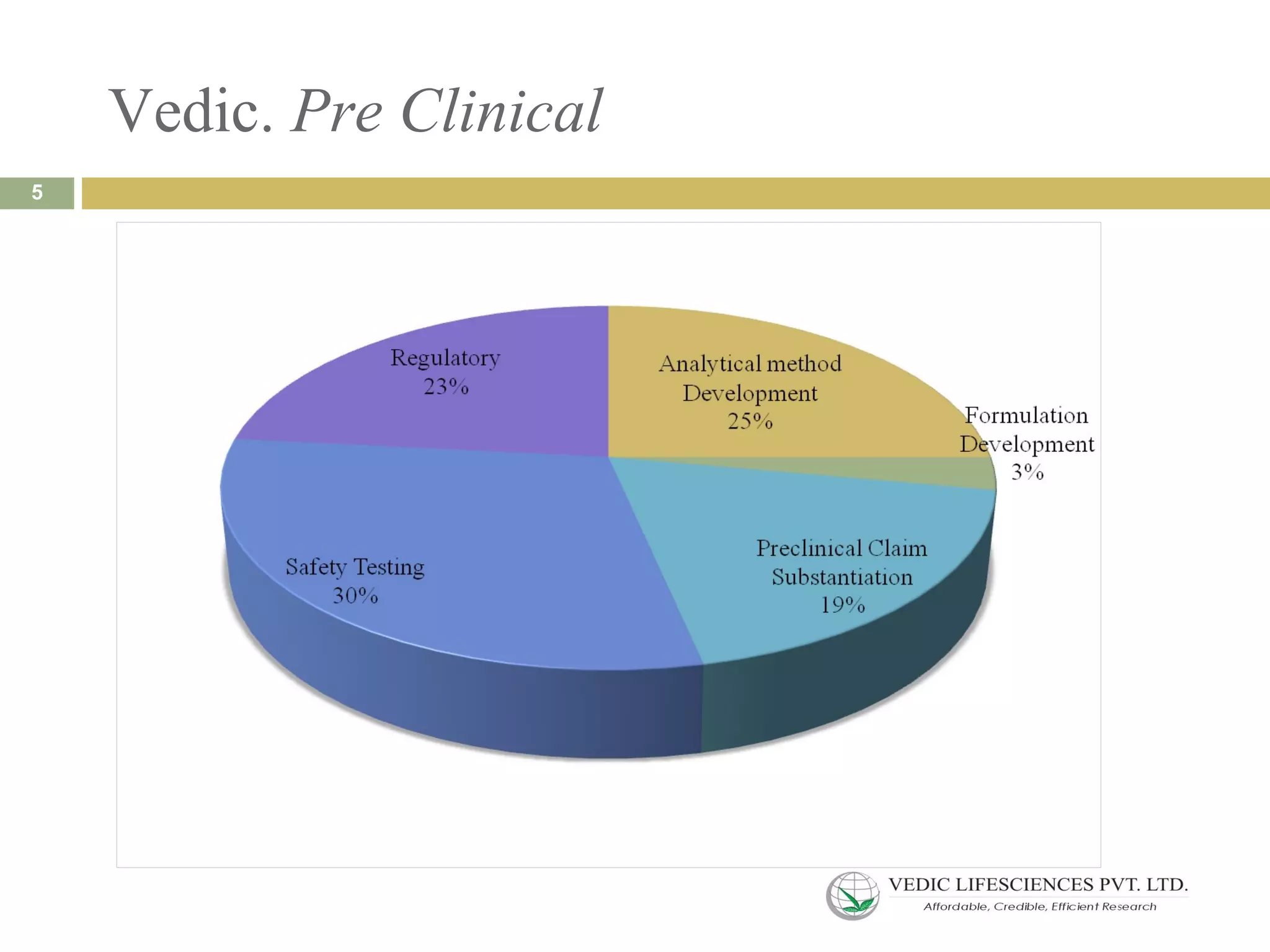 Preclinical, safety and quality standardization studies for ...