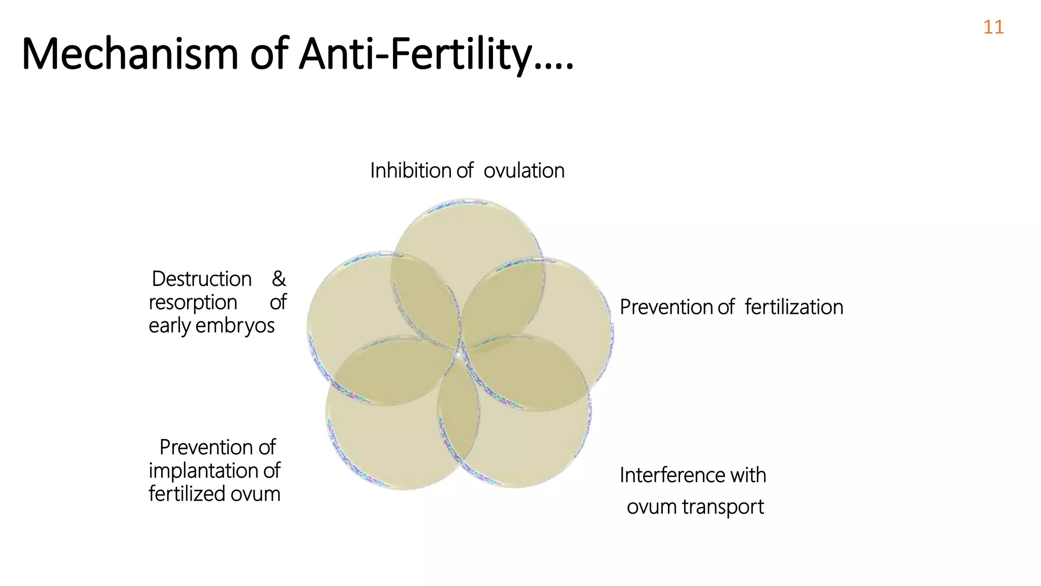 Preclinical screening of anti fertility agents | PPTX
