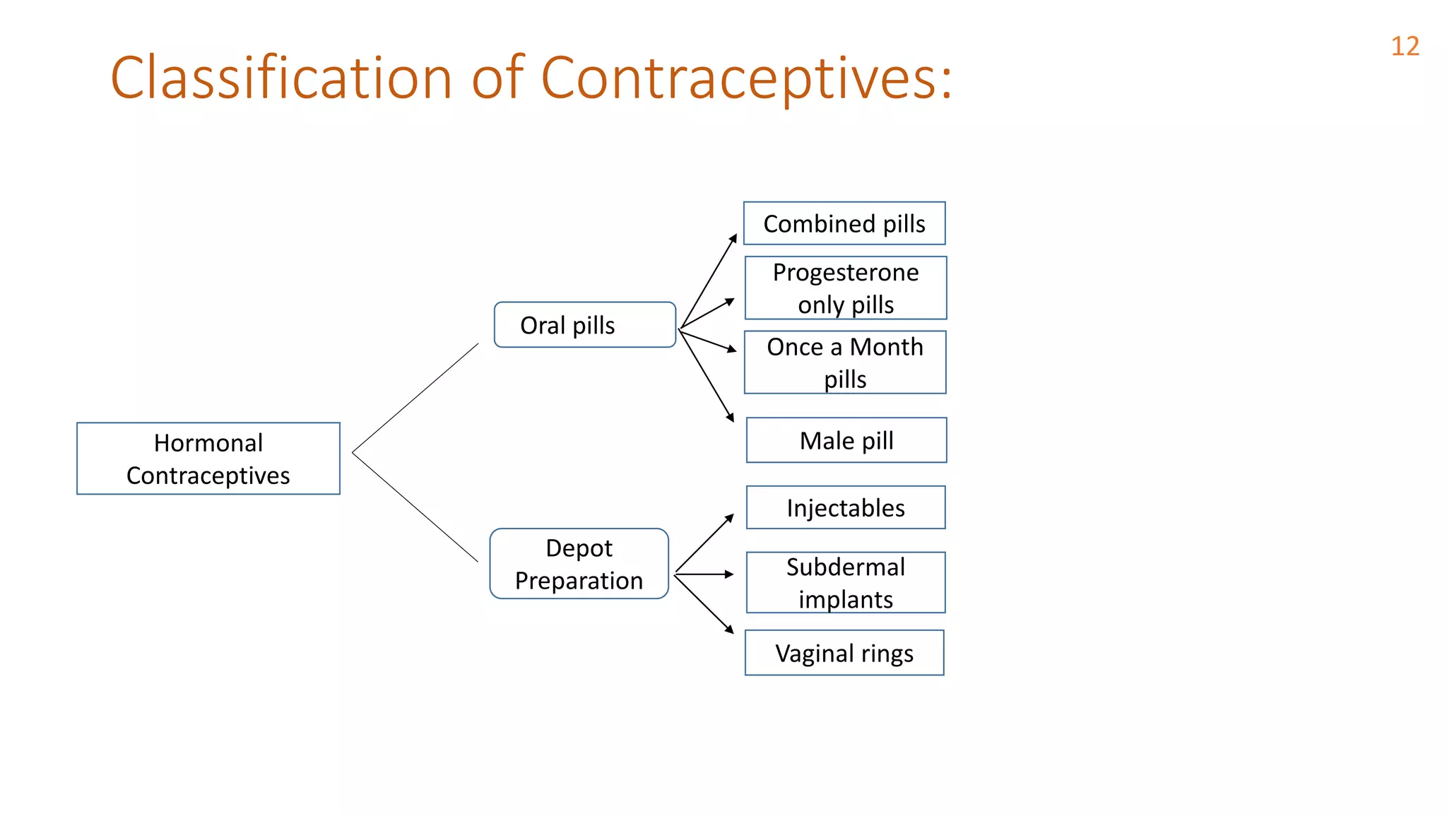 Preclinical screening of anti fertility agents | PPTX