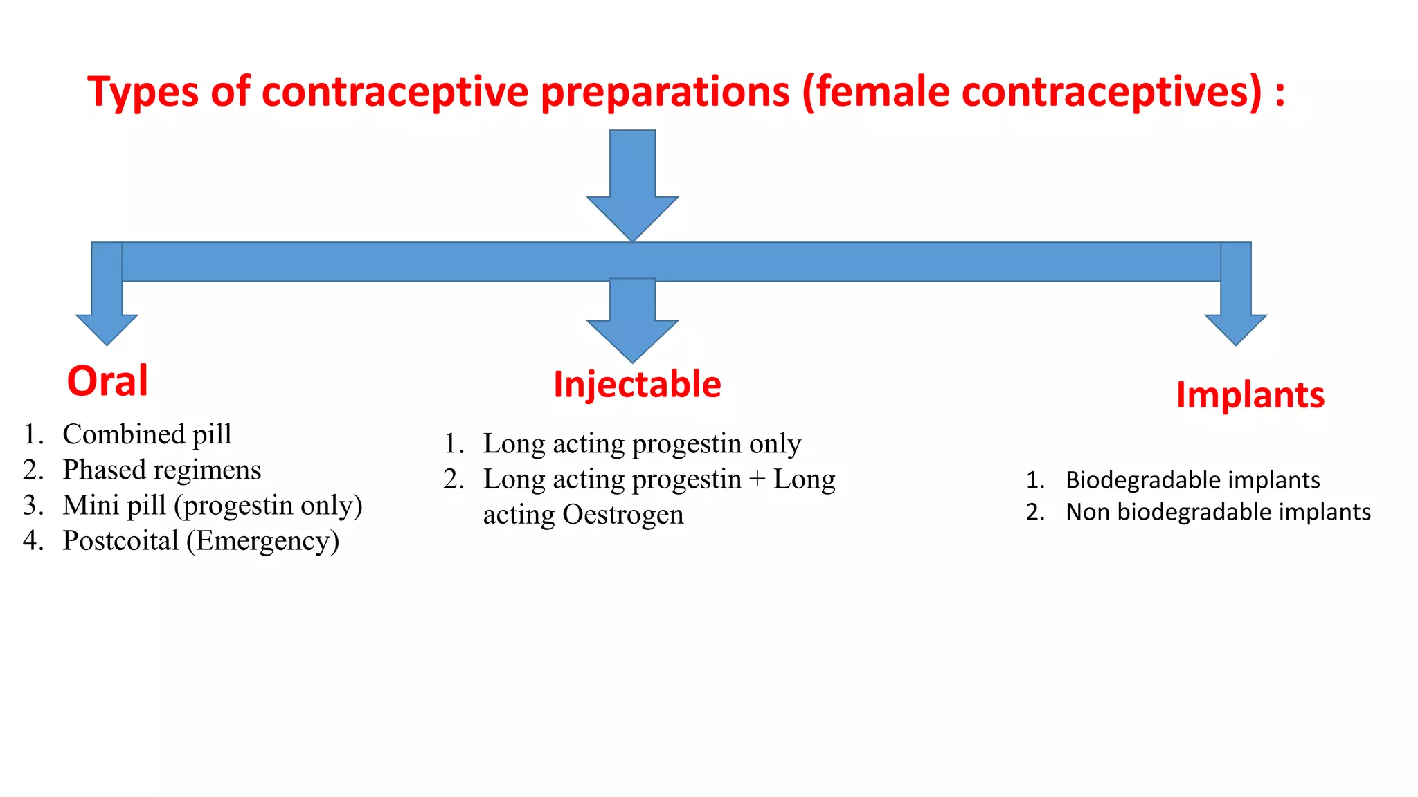 Pre clinical screening of anti fertility drugs | PPTX