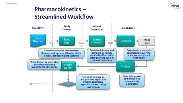 Preclinical development in the current Pharmaceutical space