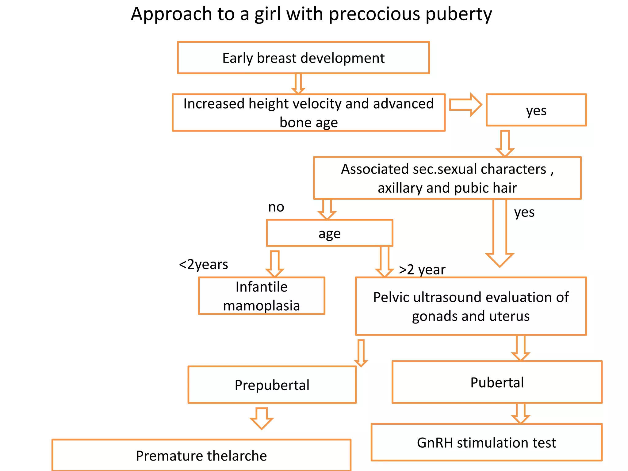 Precocious puberty | PPTX