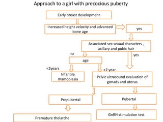 Precocious puberty | PPTX