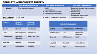 Final yr mbbs Class on precocious puberty.pptx