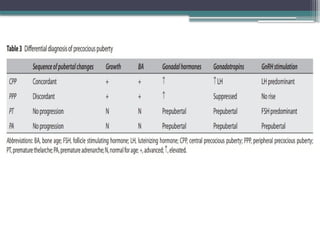 precocious puberty in children- priyanka.pptx