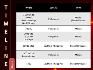 Pre colonial philippines | PPTX
