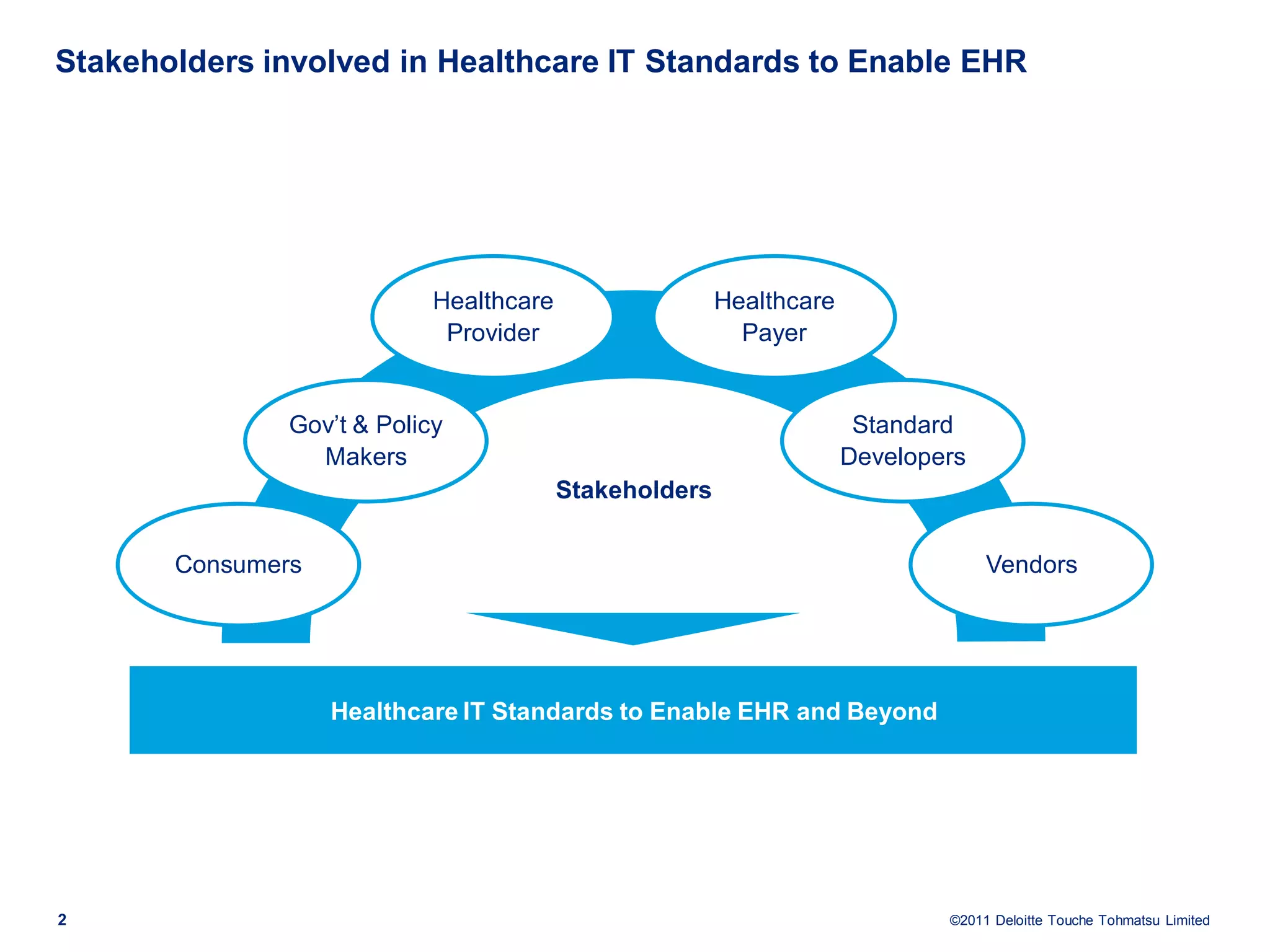 Achieving Interoperability - role of standards | PDF | Diabetes ...