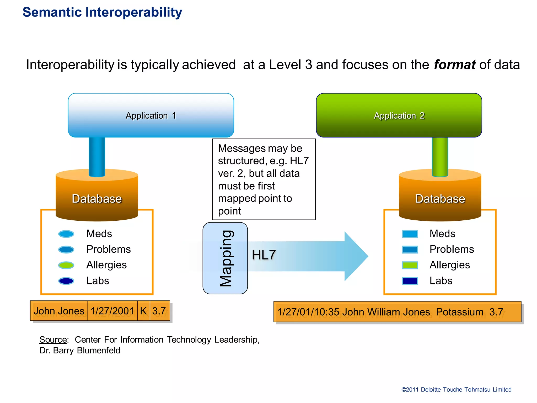 Achieving Interoperability - role of standards | PDF | Diabetes ...