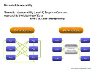 Achieving Interoperability - role of standards | PDF | Diabetes ...