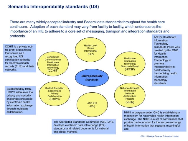 Achieving Interoperability - role of standards | PDF | Diabetes ...