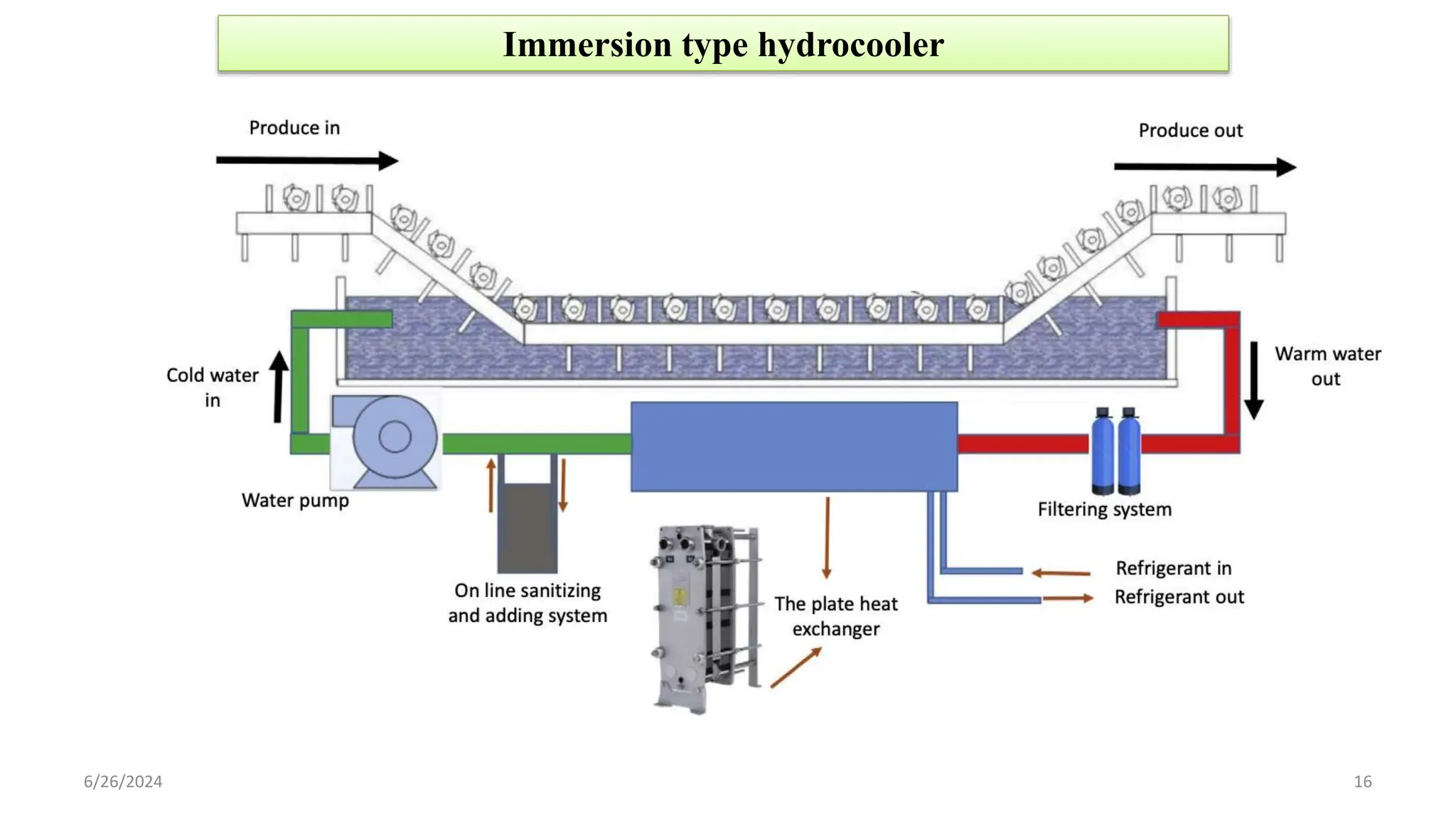 Precooling of fruits and vegetables.pptx