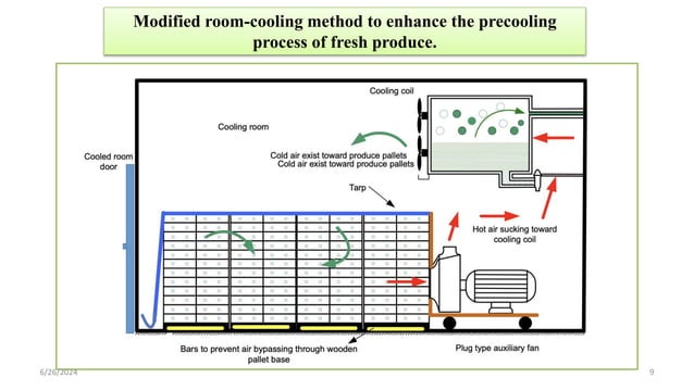 Precooling of fruits and vegetables.pptx