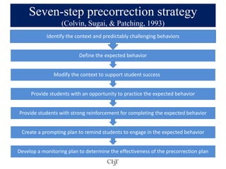Pre-Correction | PPTX