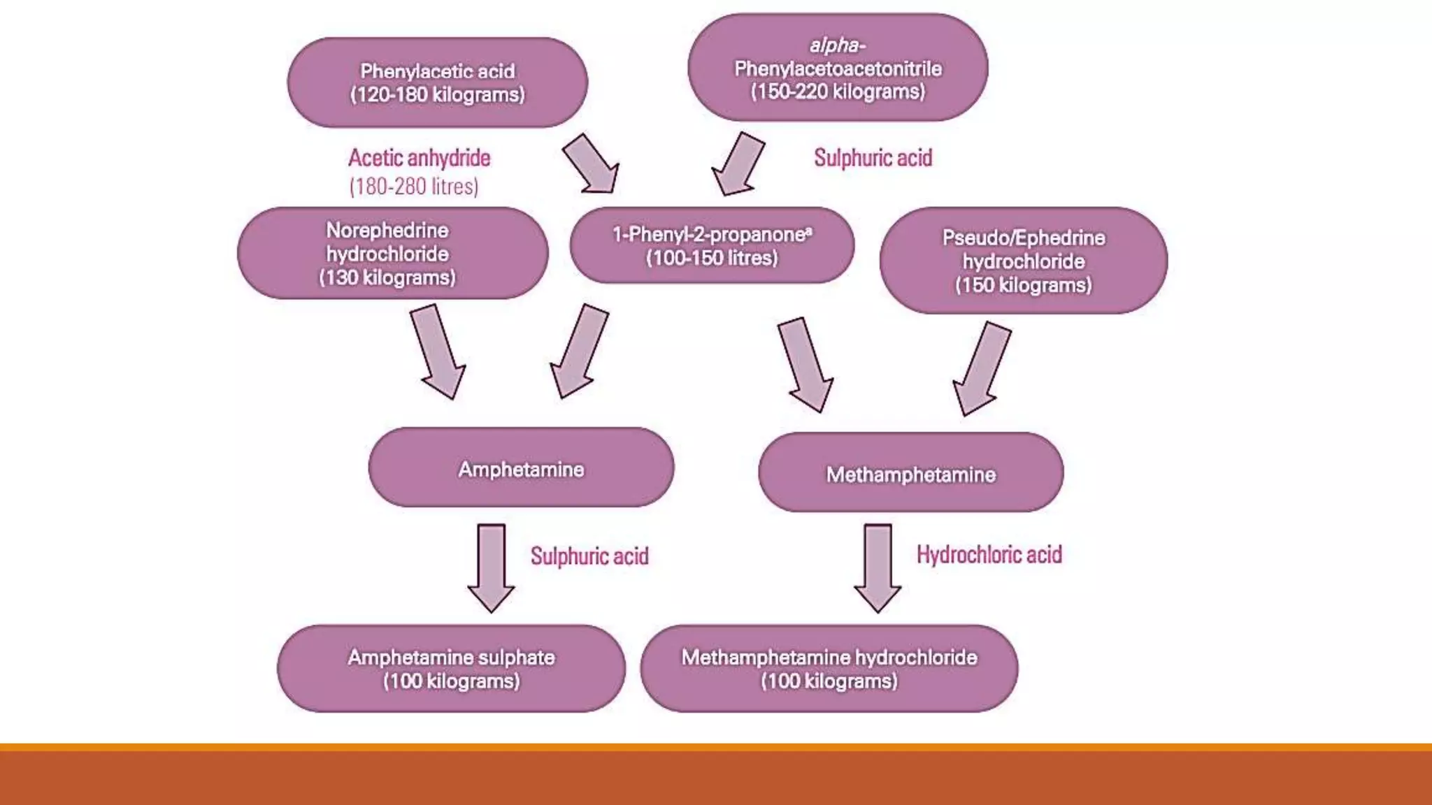 Precursor chemicals | PPTX