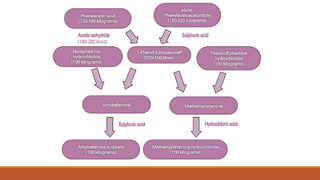Precursor chemicals | PPTX