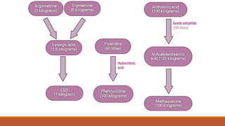 Precursor chemicals | PPTX
