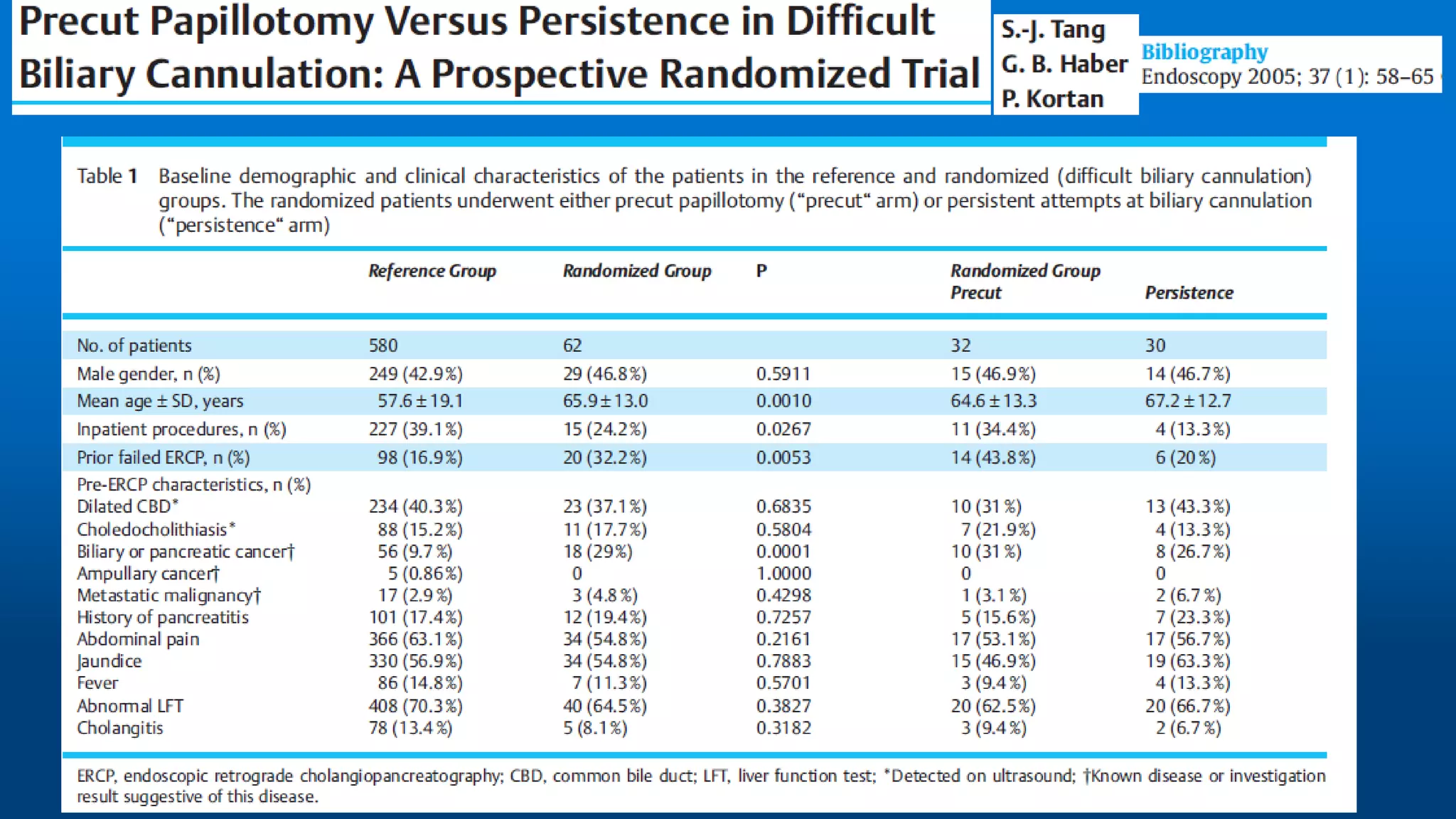 Precut ERCP, Fistulotomy, Papillotomy, Transpancreatic sphincterotomy ...