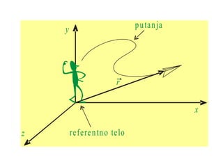 mehanika konematika osnovni principi kinematike | PPTX