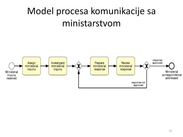 UPRO01 - Modeliranje poslovnih procesa | PPTX