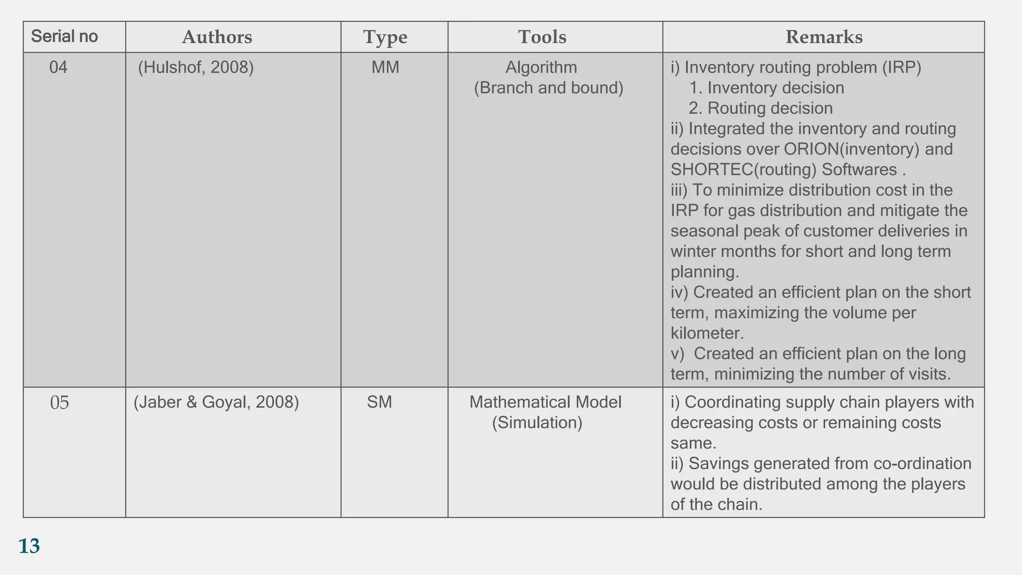 Introduction to Vendor Management Inventory | PPTX