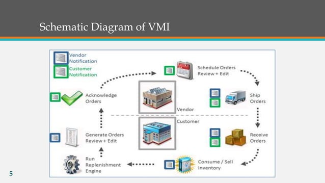 Introduction to Vendor Management Inventory | PPTX