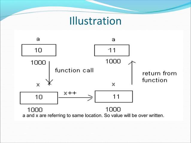 Pre Defined Functions In C 