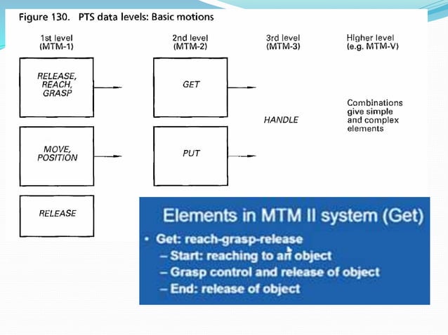 PREDETERMINED MOTION TIME SYSTEM (PMTS).pptx
