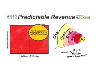 Predictable Revenue 2016 - GBG Sorocaba Teaser | PPT
