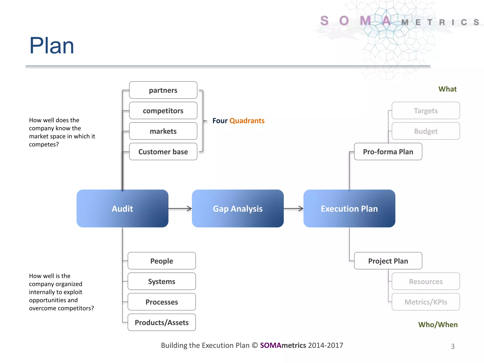 SOMAmetrics Predictable Revenue Model | PPT
