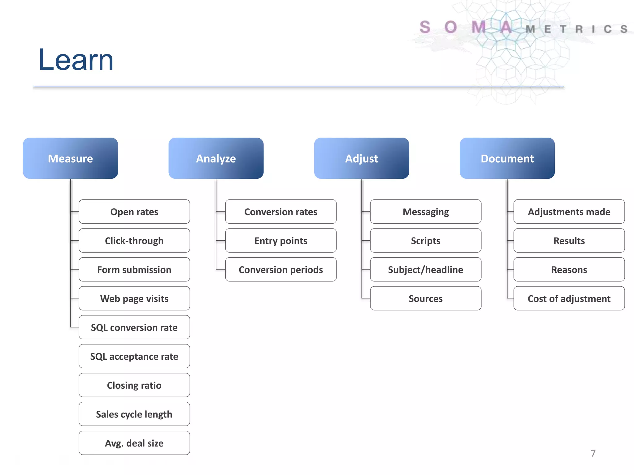 SOMAmetrics Predictable Revenue Model | PPT