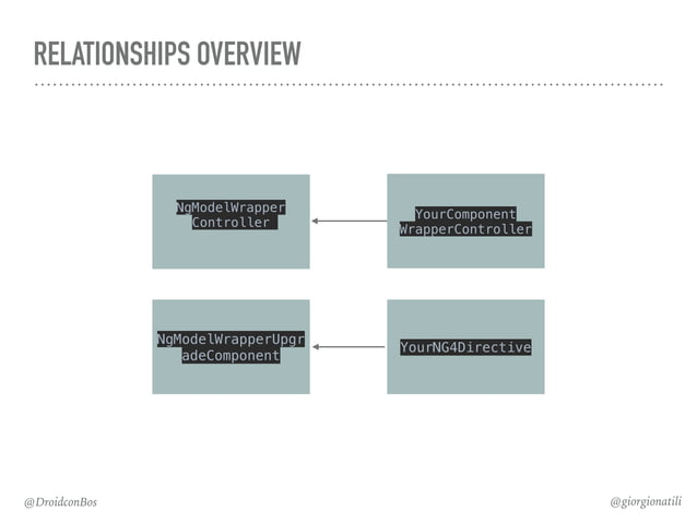 Predictable Web Apps with Angular and Redux | PPT