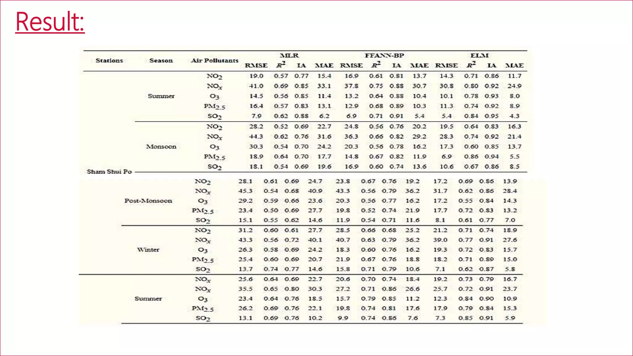 Predicting air pollution level | PPTX