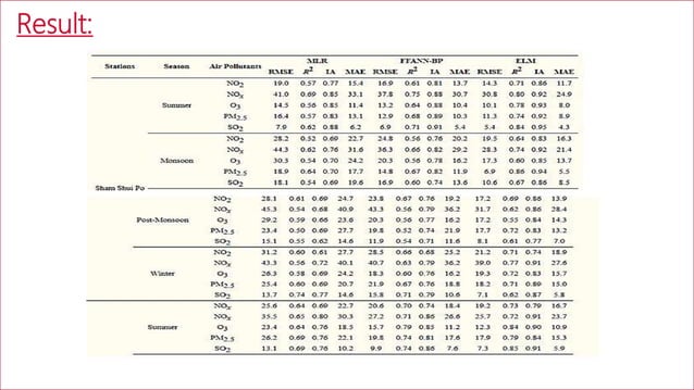 Predicting Air Pollution Level Pptx Indoor Environmental Quality Home And Garden