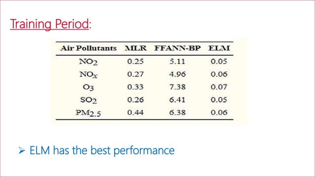 Predicting Air Pollution Level Pptx Indoor Environmental Quality Home And Garden
