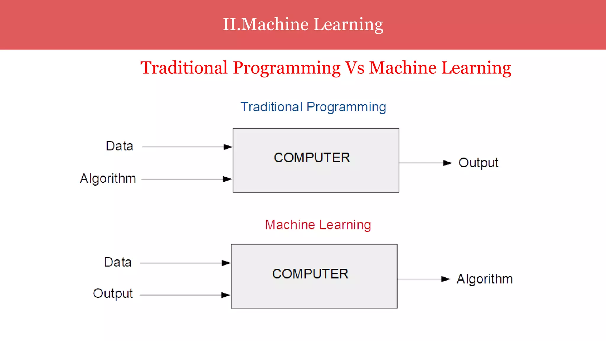 Predicting And Visualizing The Heart Diseases By Machine Learning Algorithms With Big Data Pptx