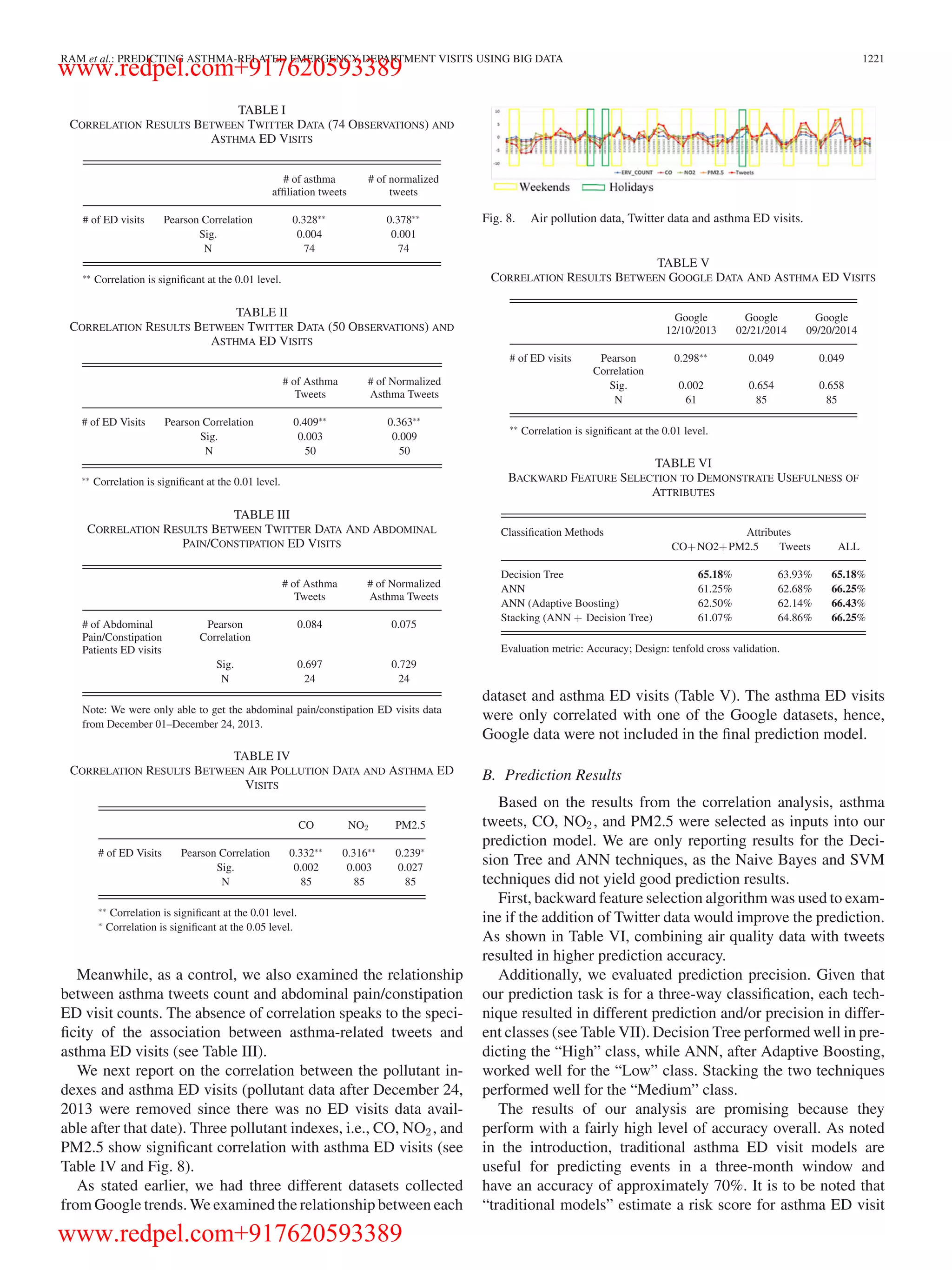 Predicting asthma related emergency department visits using big data | PDF