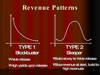 Predicting Box Office Revenues | PPT
