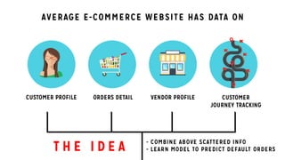 Predicting e commerce order return using machine learning | PDF