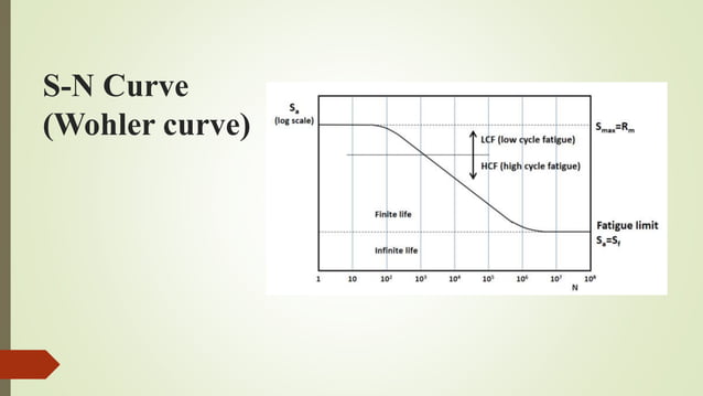 Predicting fatigue using linear – finite element analysis | PPTX | Physics | Science