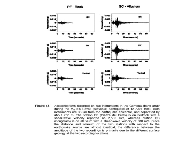 Predicting Ground Motion From Earthquakes | PPT