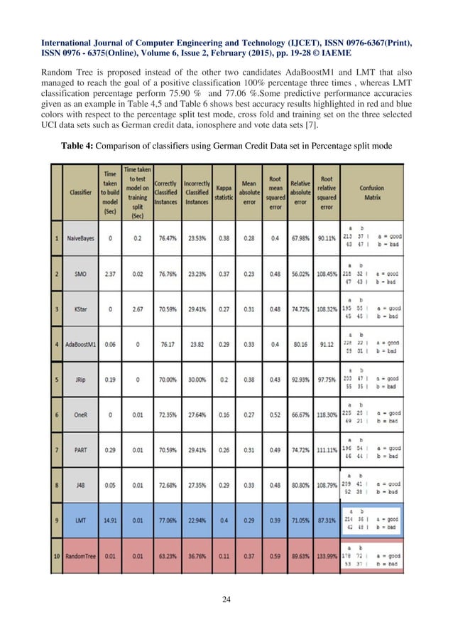 Predicting Performance Of Classification Algorithms Pdf