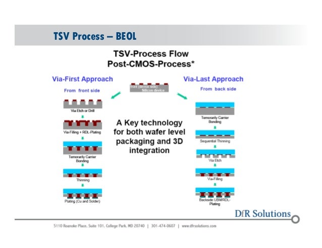 Predicting Reliability of Zero Level Through Silicon Vias (TSV)