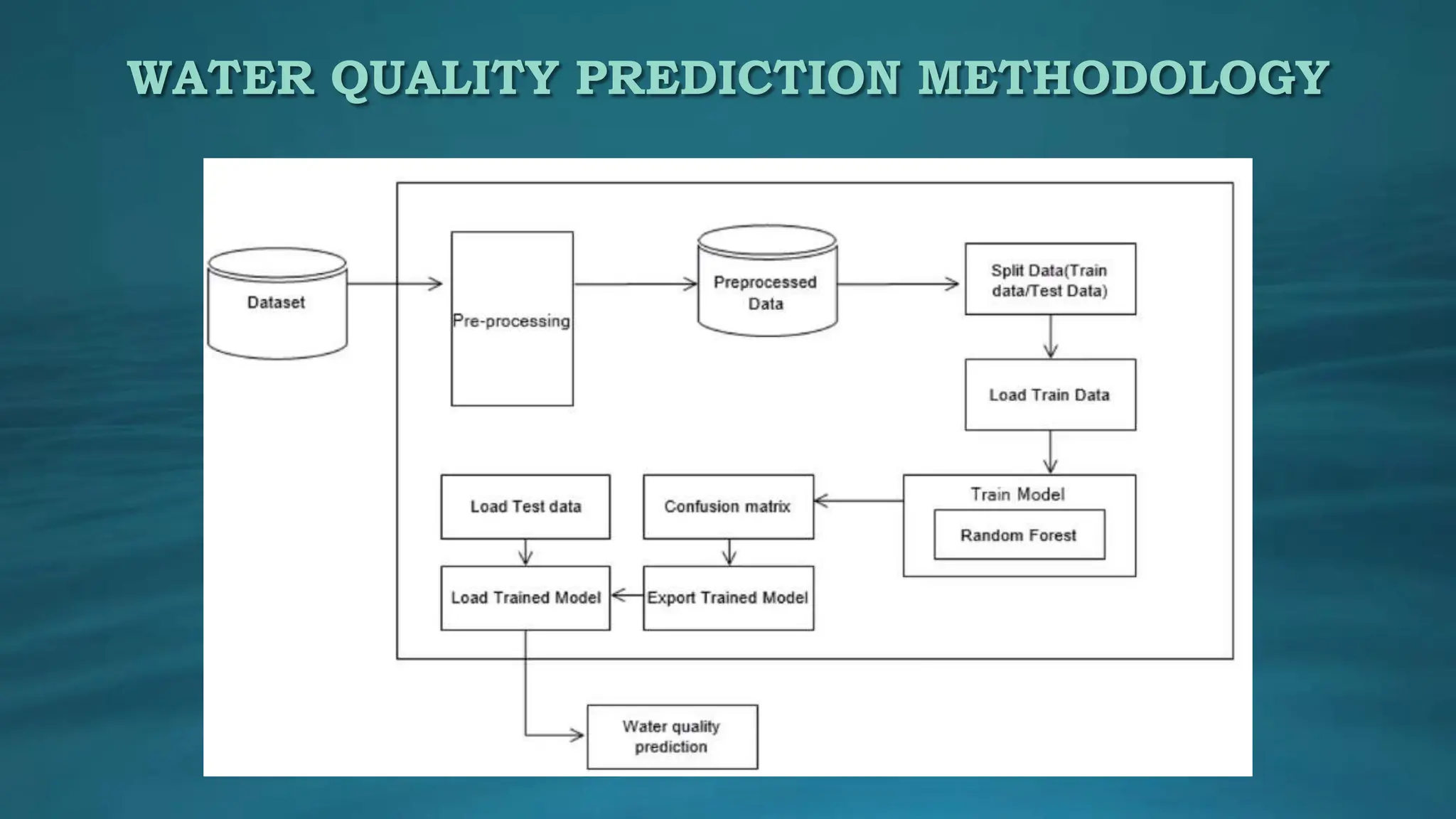 PREDICTING RIVER WATER QUALITY ppt presentation | PPTX